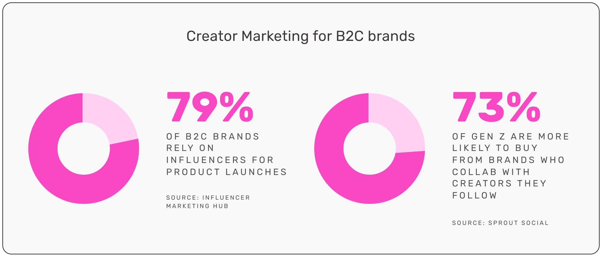 The Top Creator Marketing Stats you Need to Know - TRIBE